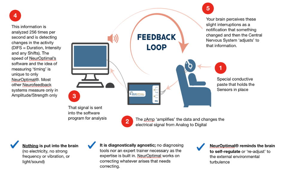 How Does NeurOptimal Work? — Neurofeedback Training Co.